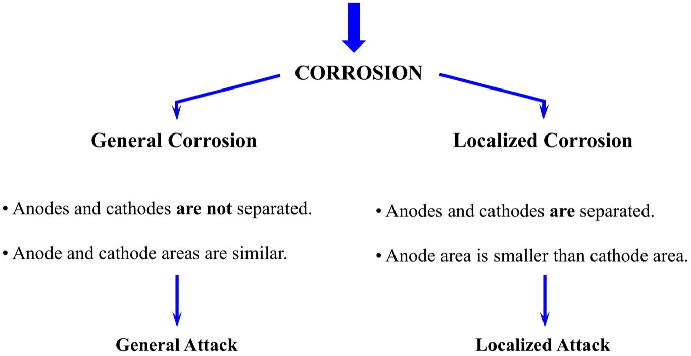 Forms of Corrosion | Introduction | GSCSG | Boston MA